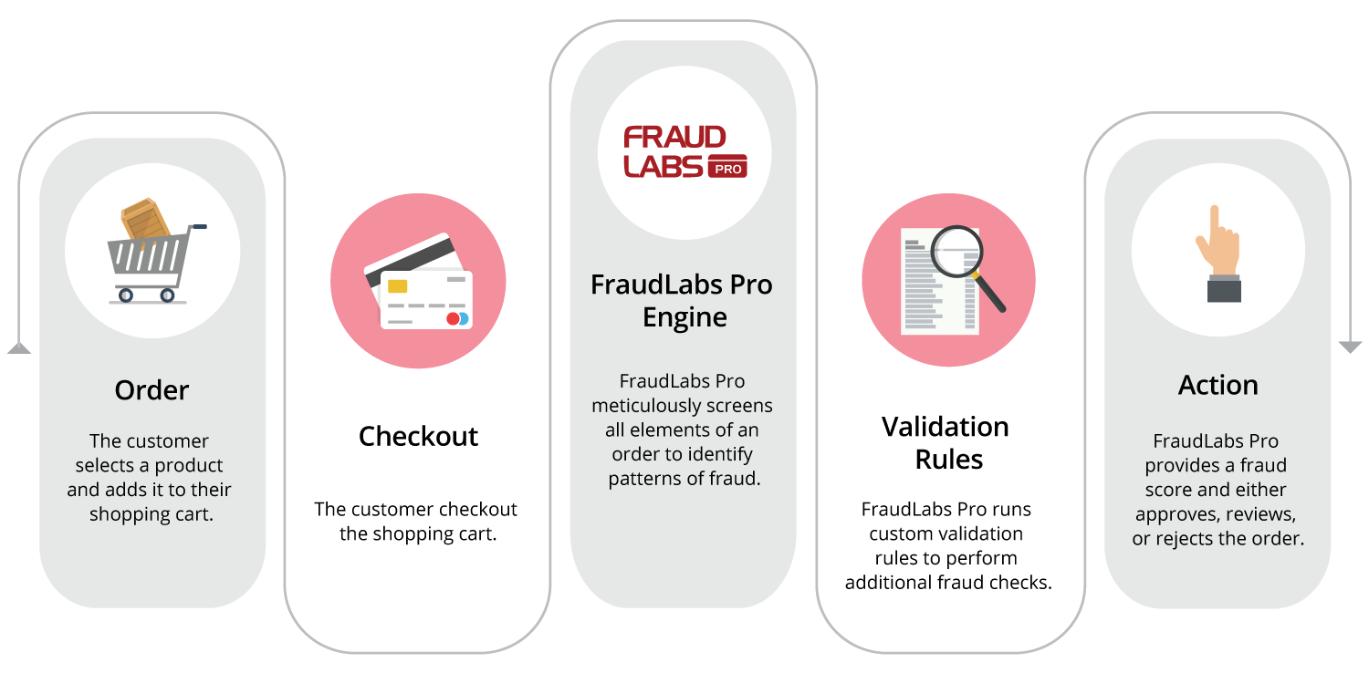 Discover FraudLabs Pro Fraud Detection Features